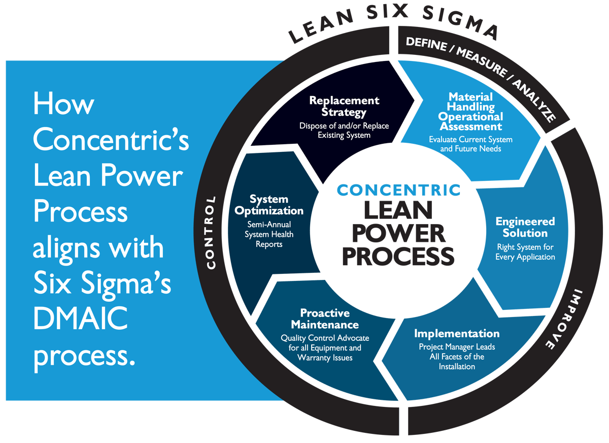 How Forklift Power Can Help You Knock Out Your Lean Six Sigma Goals How Forklift Power Can Help You Knock Out Your Lean Six Sigma Goals